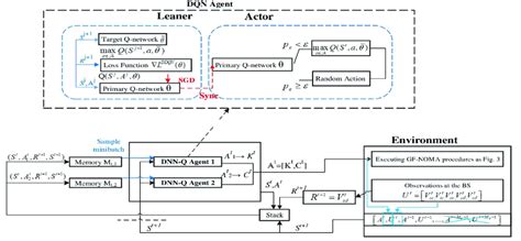 The Cma Dqn Agents And Environment Interaction In The Pomdp Download Scientific Diagram