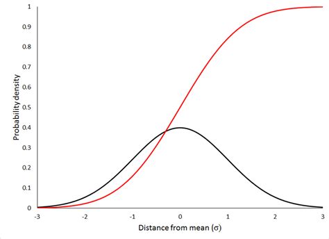 Normal Density Curve