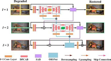 A Basic Structure Of Image Restoration Framework Download Scientific