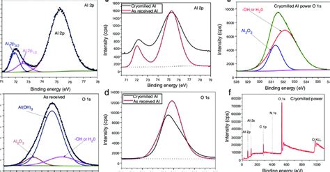 As Received Aluminium Powder Xps Spectra A Al 2p B O 1s C Al