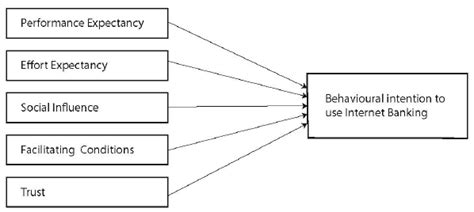 Augmented Framework Of The Utaut Model Download Scientific Diagram