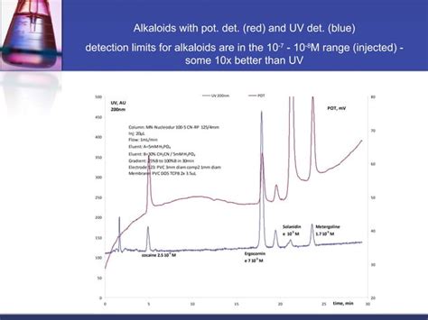 Hplc Applications Potentiometric Detection Ppt