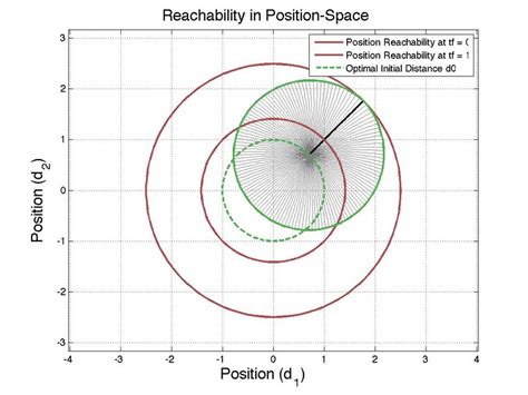 Visualization Of Optimal Position Extrema Trajectory Solid Black Download Scientific