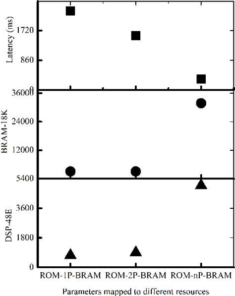 Figure 6 From An Hardware Accelerator Design Of Mobile Net Model On Fpga Semantic Scholar