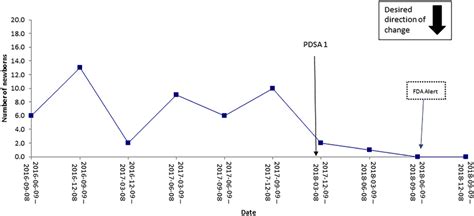Run Chart Of The Number Of Serum Bilirubin Measurements Without Download Scientific Diagram
