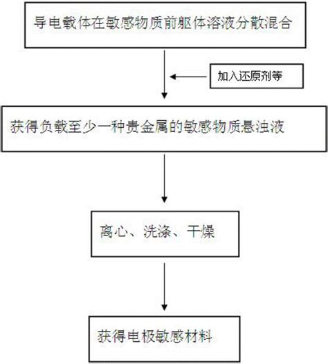 Preparation And Application Of Electrochemical Oxygen Sensor Sensitive