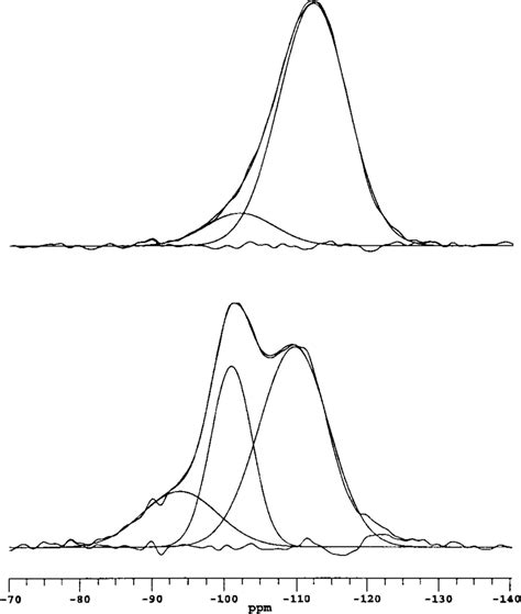 29si Mas Nmr Spectra With Peak Deconvolution And Curve Fitting For A Download Scientific