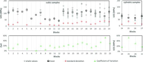 Ucs Obtained For Each Sample Download Scientific Diagram