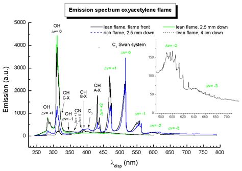 Flame Spectroscopy