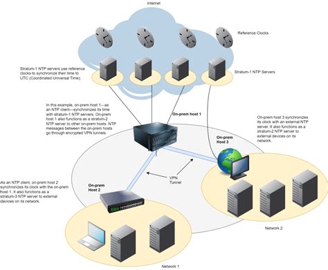 Ibm I Ntp Server At Charles Mattingly Blog