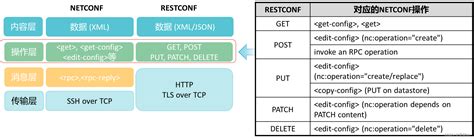 netconf、restconf和yang restconf与netconf csdn博客