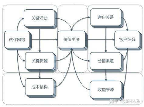商业模式画布4个视角9个构造一篇文章让你知道它 知乎