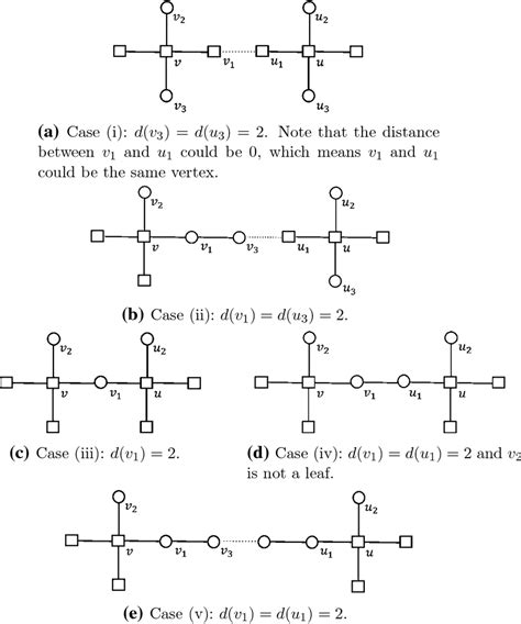 Five Impossible Cases Of Two Non Adjacent Heavy Vertices V And U Download Scientific Diagram