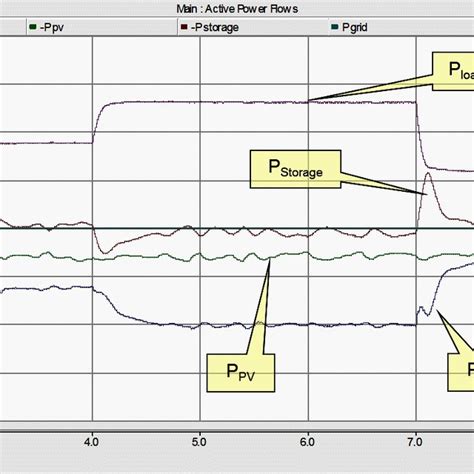 Reactive Power Flows Within A Microgrid Main Rms Download Scientific Diagram
