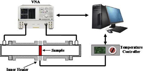 Schematic Diagram Of Complex Permittivity Test Apparatus Download