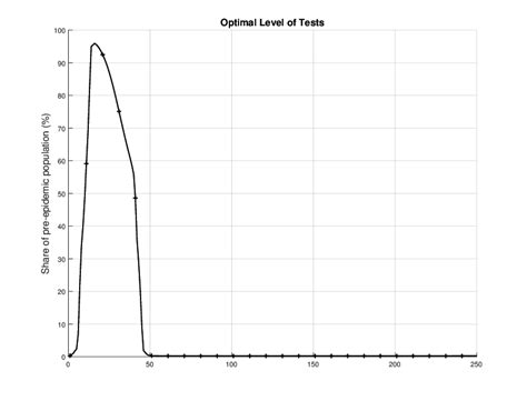 Optimal Tests Testing Download Scientific Diagram