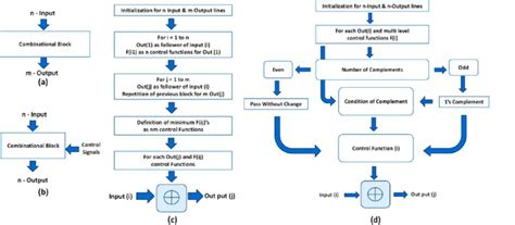 A N Input N Output Combinational Block B N Input M Output