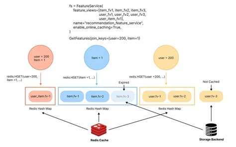 High Scale Feature Serving At Low Cost With Caching Tecton