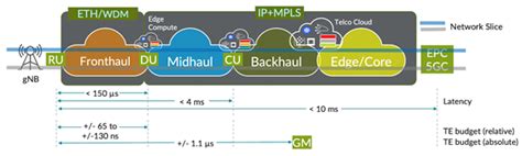 time synchronization and class d clocks support