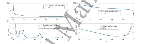 A The Graphite Half Cell Potential And Fit B The Nmc Half Cell