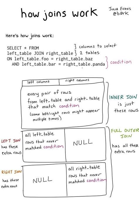 Web Development Programming And Sql Cheat Sheet For Beginners Sql Cheat Sheet Learn Computer