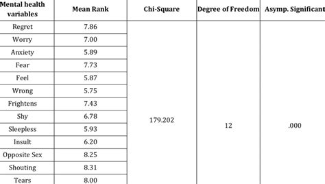 Friedman Test For Significant Difference Between Mean Ranks Towards