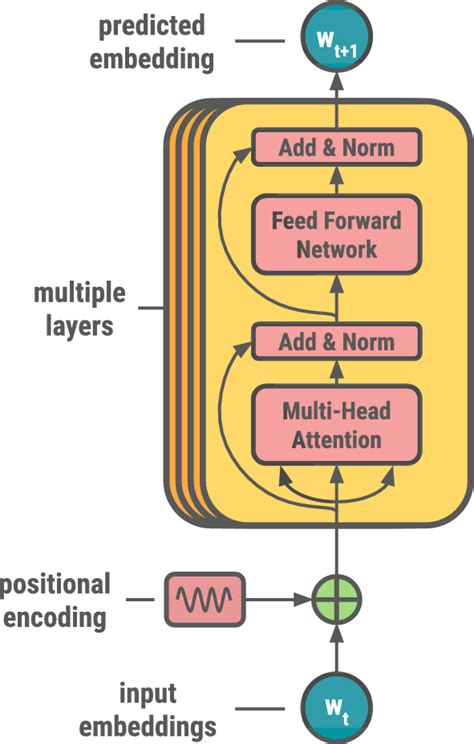 Structure Of The Network Used For Word Embedding Prediction Using Only
