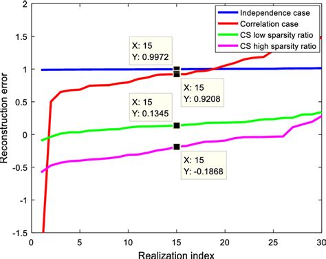 Reconstruction Error For Spatiotemporal Noisy Correlation Case