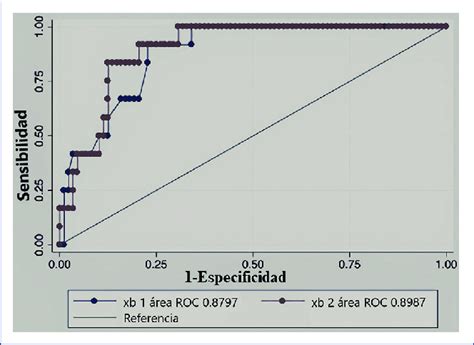 Comparación Modelo Roc Con Dos Variables Vs Modelo Con Tres Variables