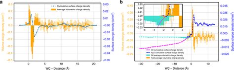 Volumetric And Surface Density Profiles Volumetric Charge Density