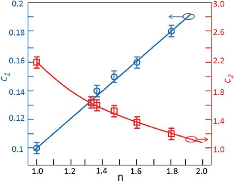Color Online Fitting Coefficients C 1 And C 2 With The Function Of Download Scientific