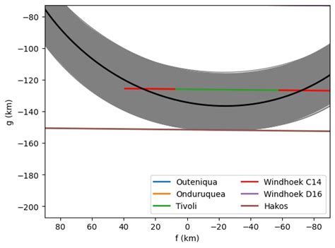Occultation Class — Stellar Occultation Reduction Analysis 032 Documentation