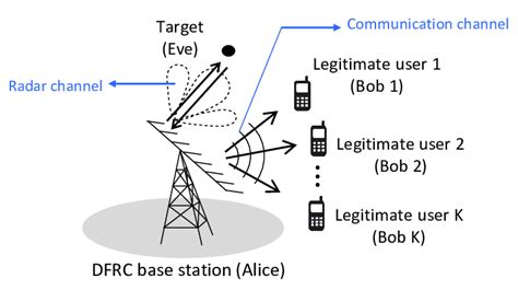 Dual Functional Radar Communication System Detecting Target Which Download Scientific Diagram