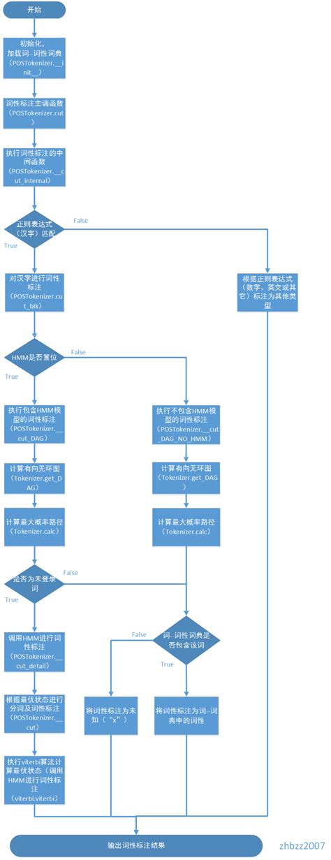 结巴分词原理及使用 Csdn博客
