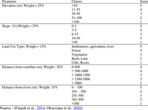Weight And Scores Of Parameter For Determining The Vulnerability Of Download Scientific Diagram