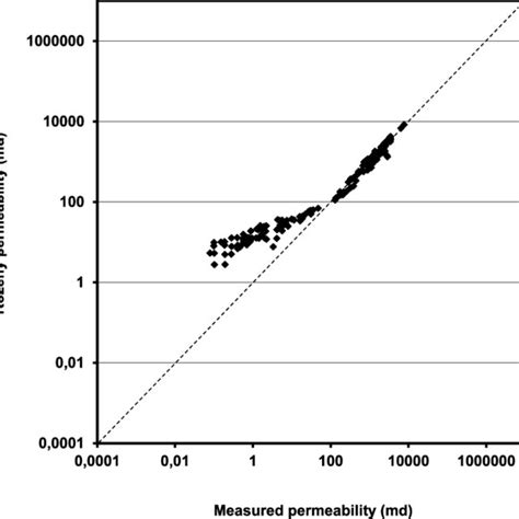 Permeability Calculated With Equation 13 Versus Measured Permeability