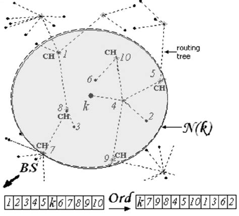 Modelling Partially Ordered Neighbourhood Abstraction N K Download Scientific Diagram
