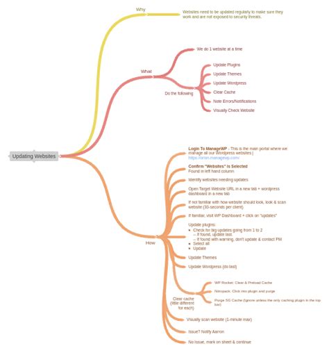 updating websites coggle diagram