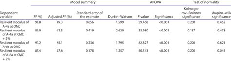Model Summary Anova And Test Of Normality For The Developed Linear