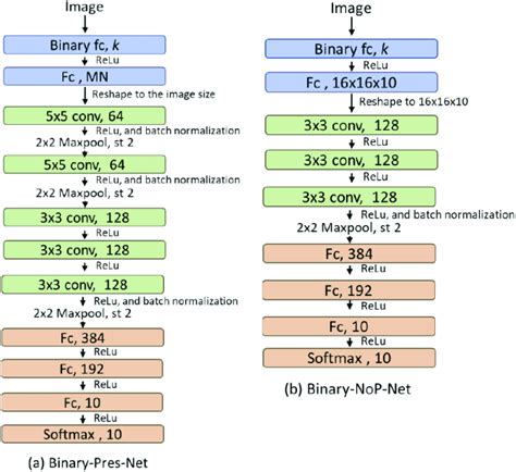 Layers Description Of The Proposed Neural Networks Used For The Cifar Download Scientific