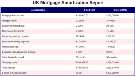 Fixed And Variable Rate Uk Mortgage Repayment Calculator