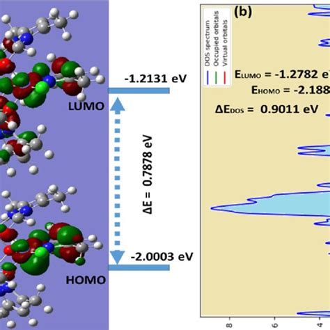 A Highest Occupied Molecular Orbitallowest Unoccupied Molecular