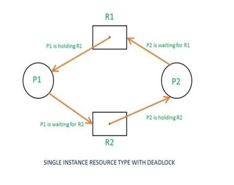 Deadlock Prevention Detection And Avoidance In Operating Systems