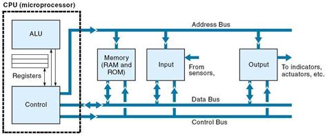 Memahami Prinsip Kerja Microcontroller Dan Penerapannya Di Berbagai