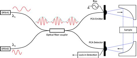 The Basic Structure Of The Cw Thz System Download Scientific Diagram