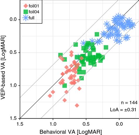 relation of the vep based visual acuity estimate ordinate and download scientific diagram