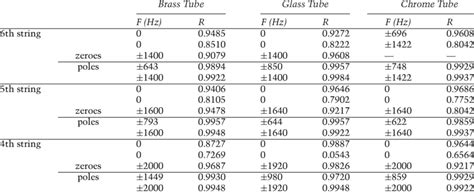 Pole And Zero Frequencies And Radii For The Fourth Order IIR Contact Download Table