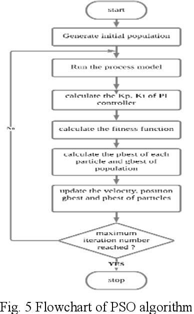 Figure 1 From Pso Based Pi Controller For Speed Control Of Dc Motor