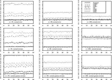 B Empirical Sizes Of Lm Tests For Heteroscedasticity Bc Download Scientific Diagram
