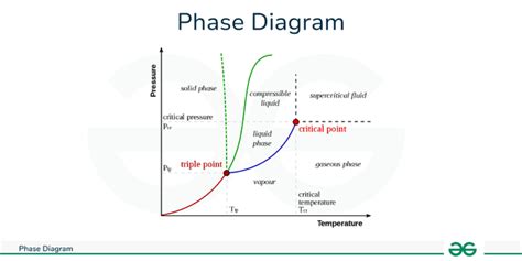 Phase Diagram Geeksforgeeks